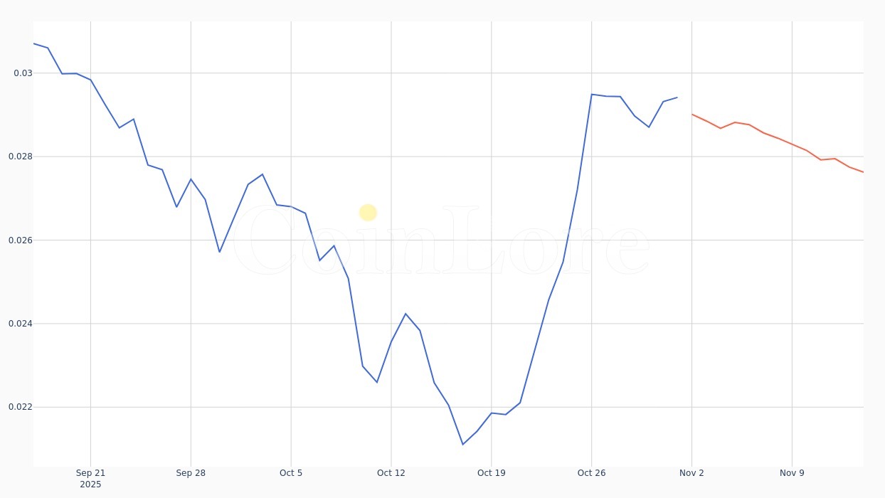 SunContract short-term price prediction