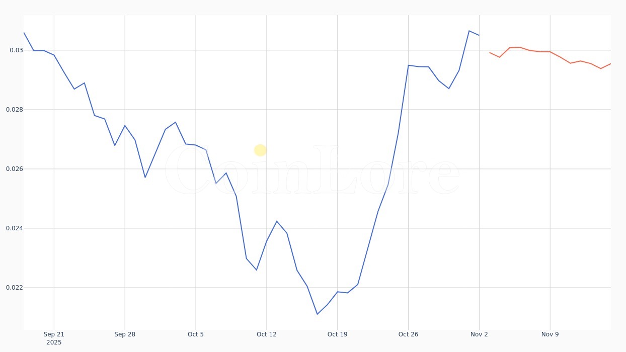 Predicción del precio a corto plazo de SunContract