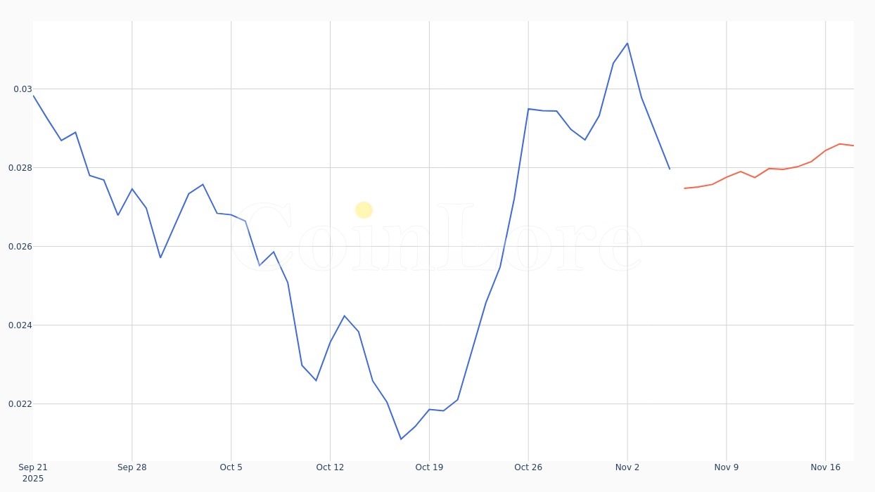 SunContract краткосрочный прогноз курса