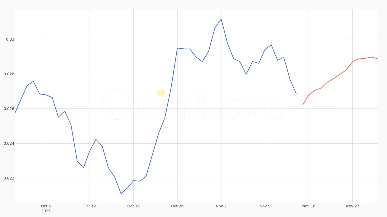 SunContract short-term price prediction