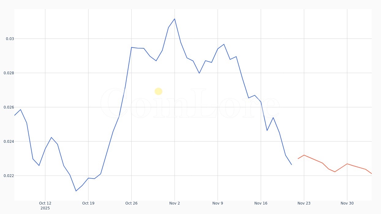 SunContract short-term price prediction
