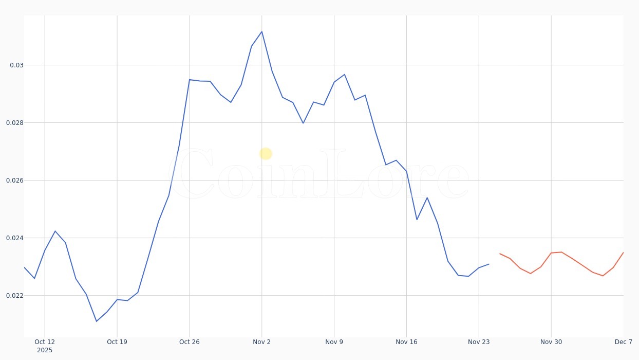 SunContract short-term price prediction