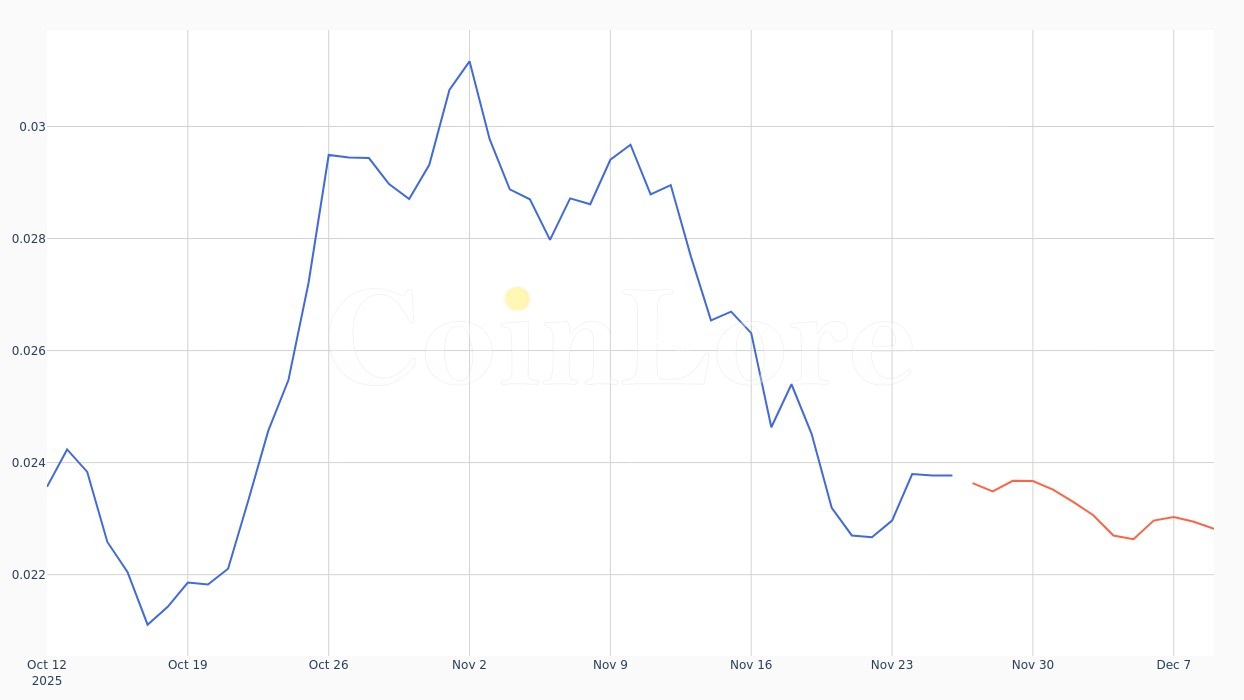 SunContract краткосрочный прогноз курса