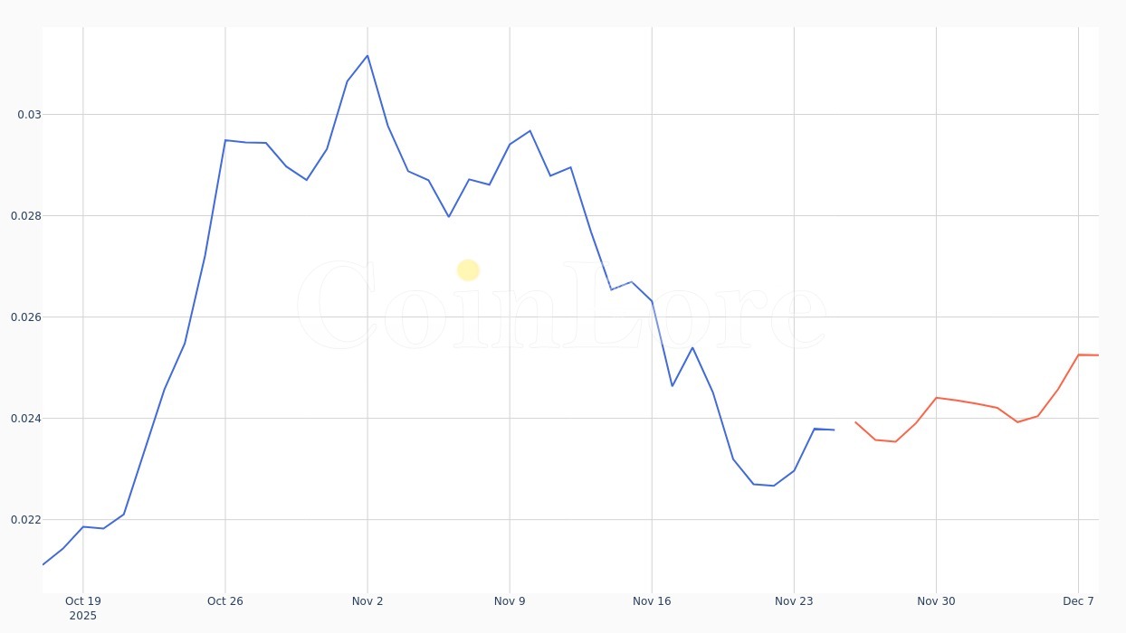SunContract short-term price prediction