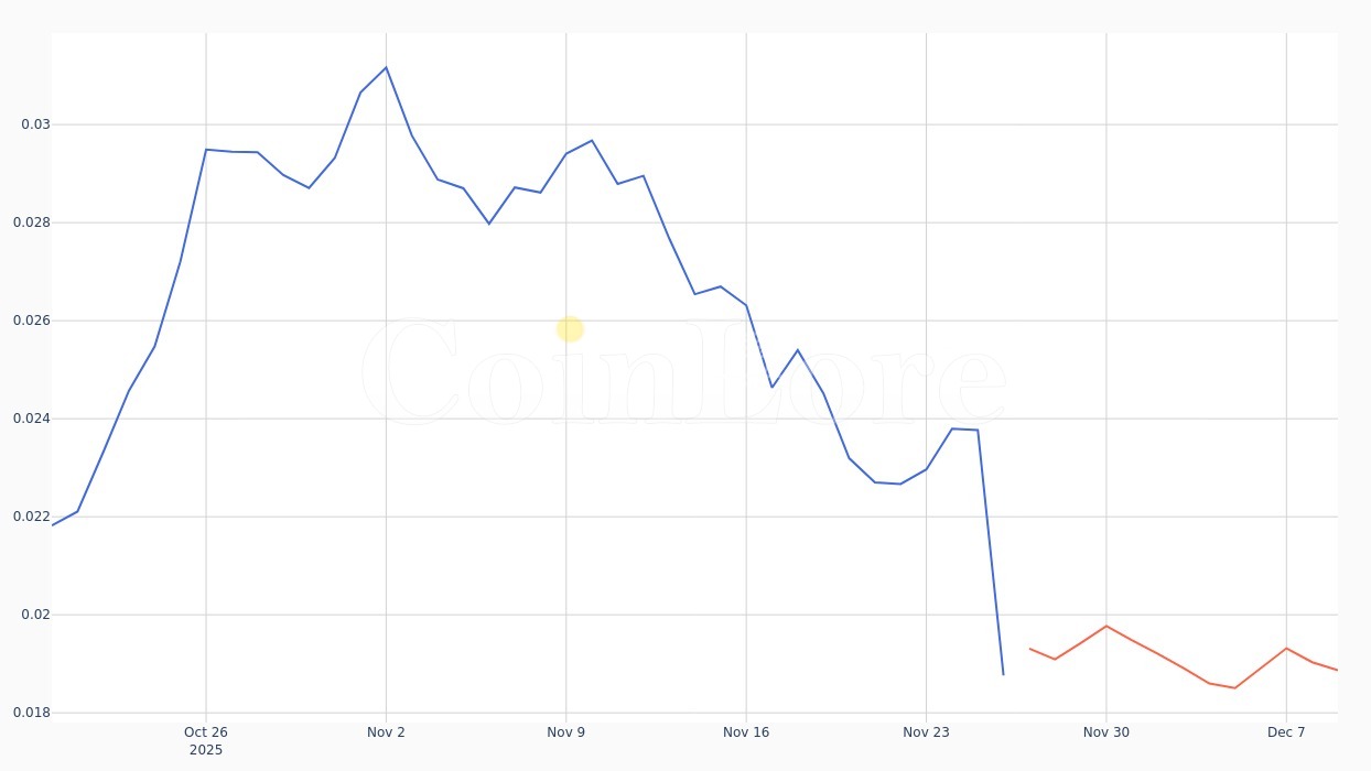 SunContract short-term price prediction