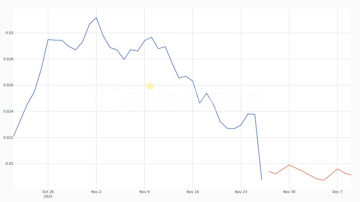 SunContract short-term price prediction