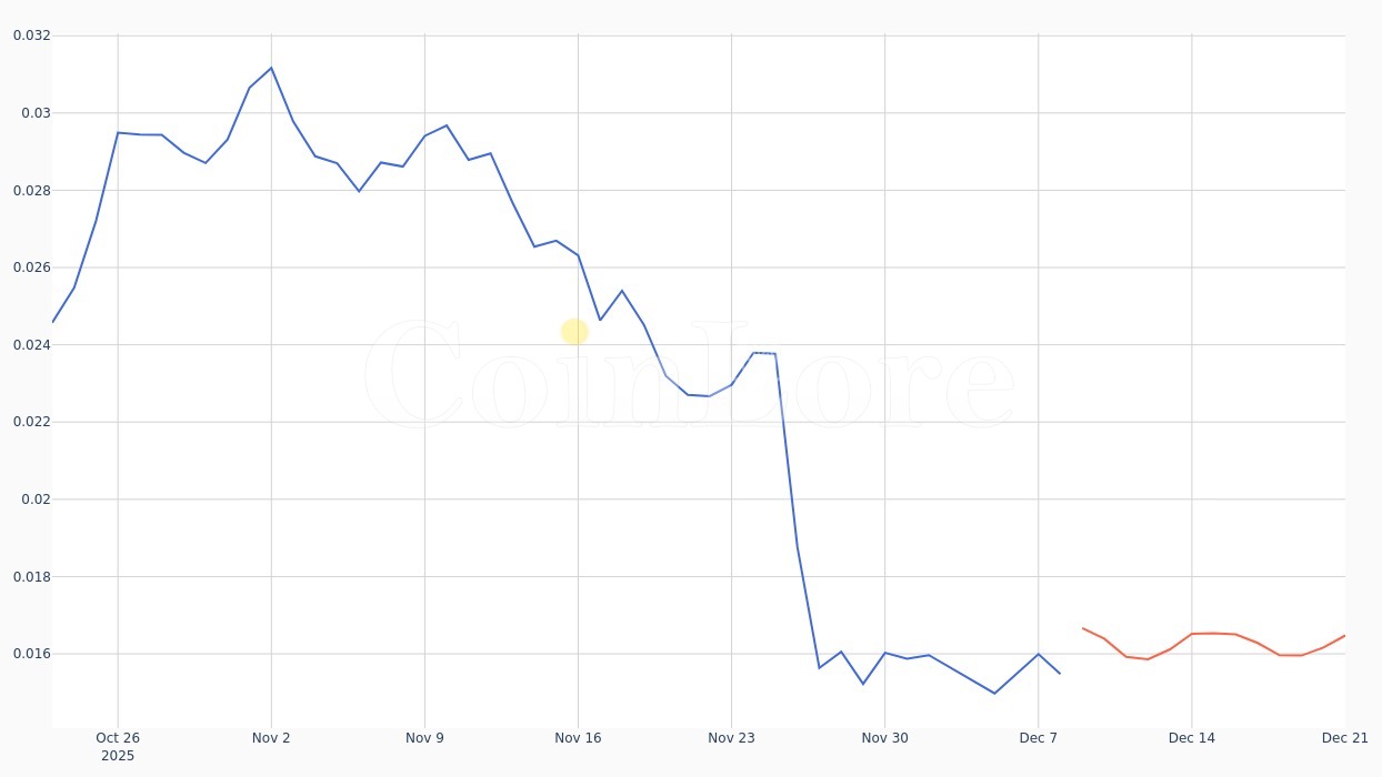SunContract short-term price prediction