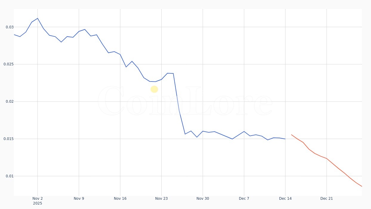 SunContract kurzfristige Kurs prognose