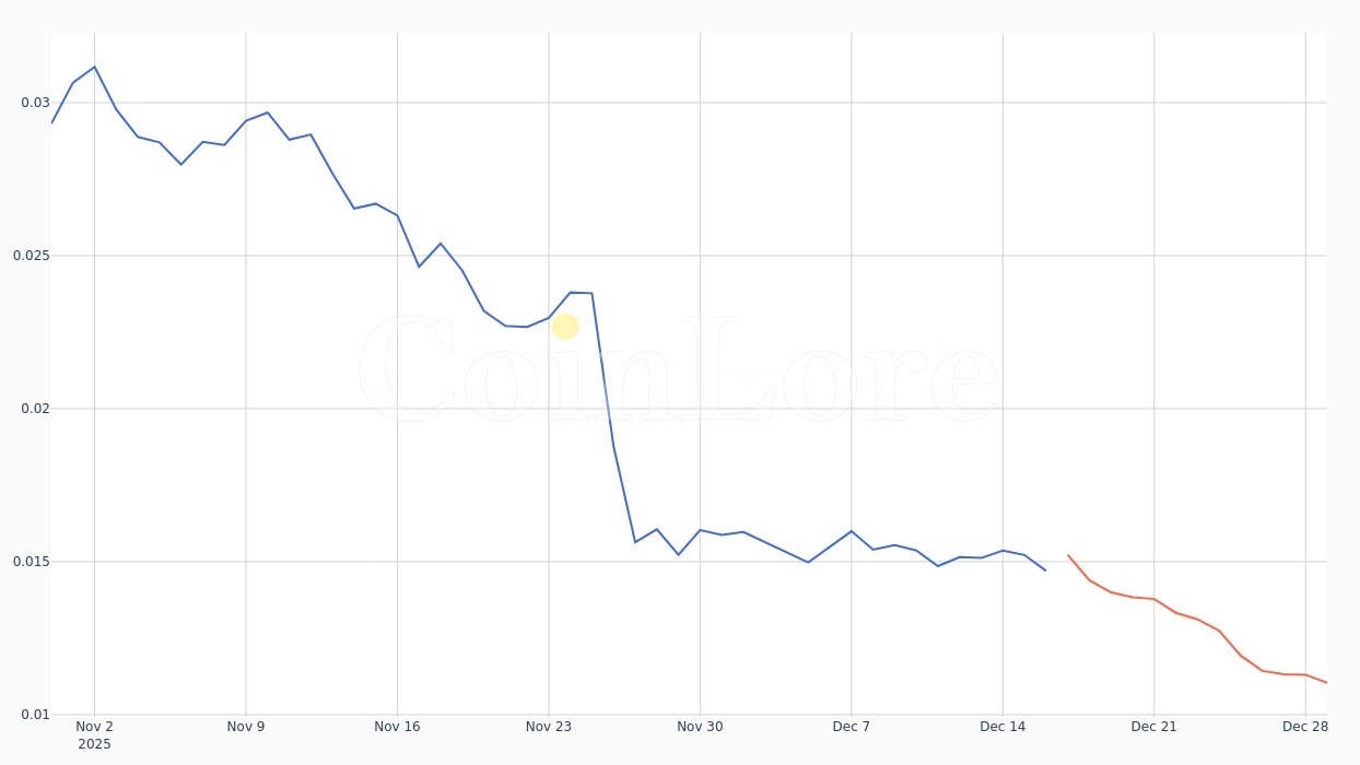 Predicción del precio a corto plazo de SunContract