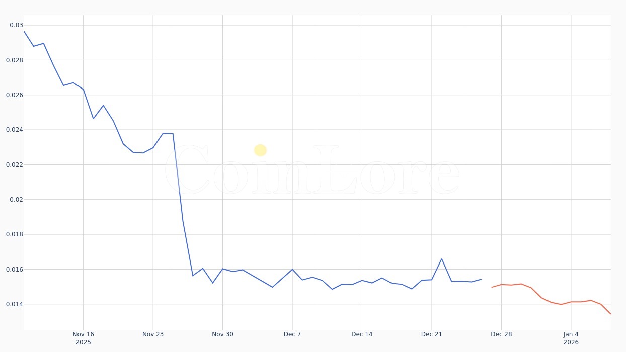 SunContract краткосрочный прогноз курса