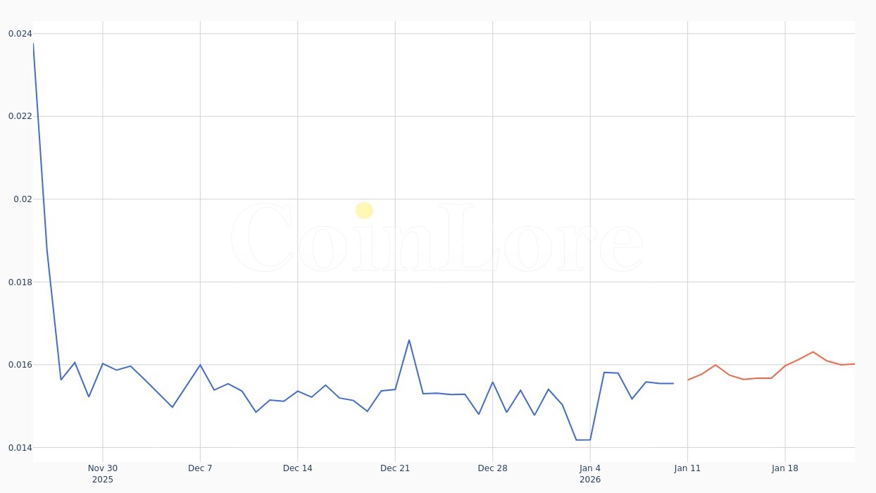 SunContract краткосрочный прогноз курса