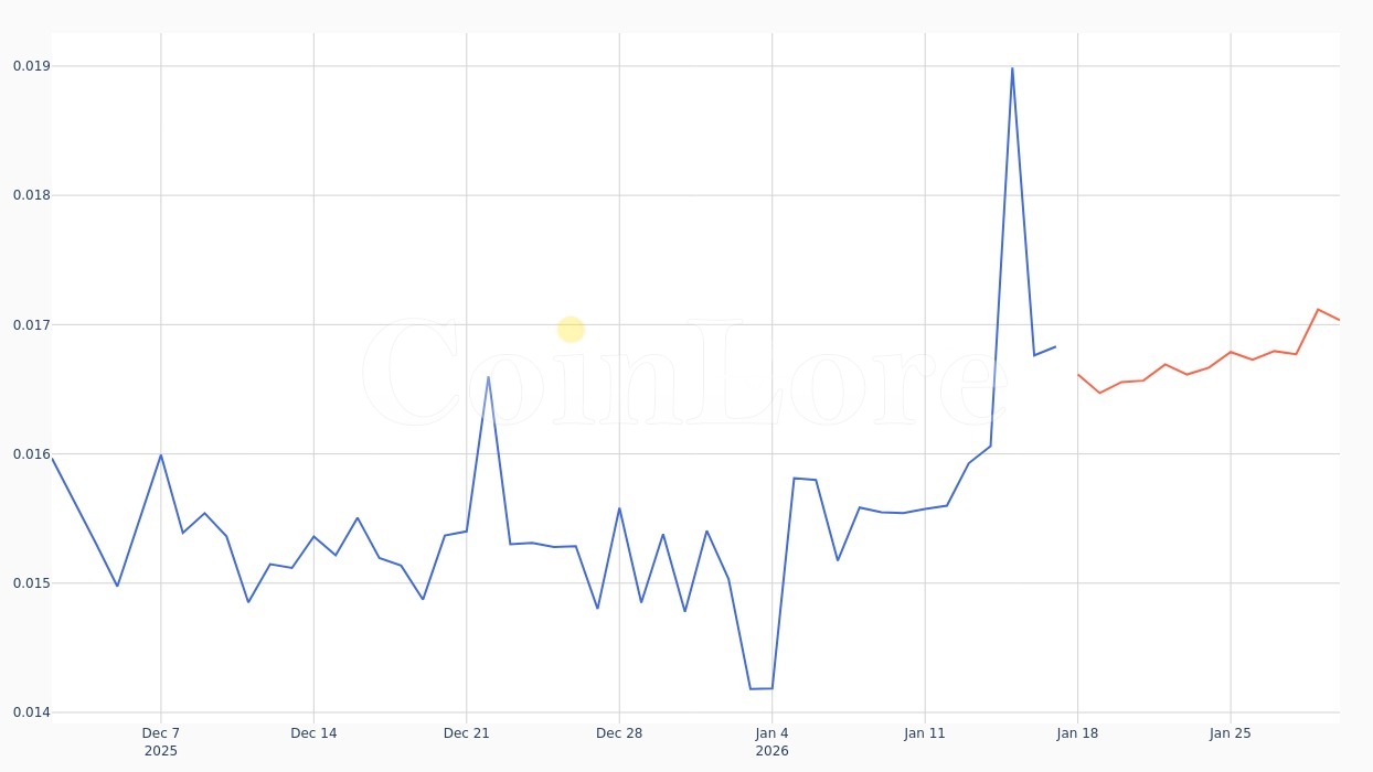 SunContract краткосрочный прогноз курса