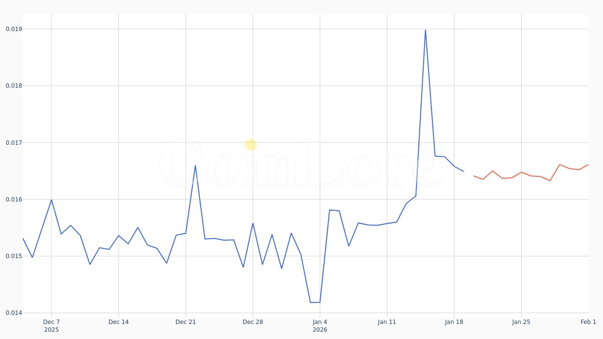 SunContract краткосрочный прогноз курса