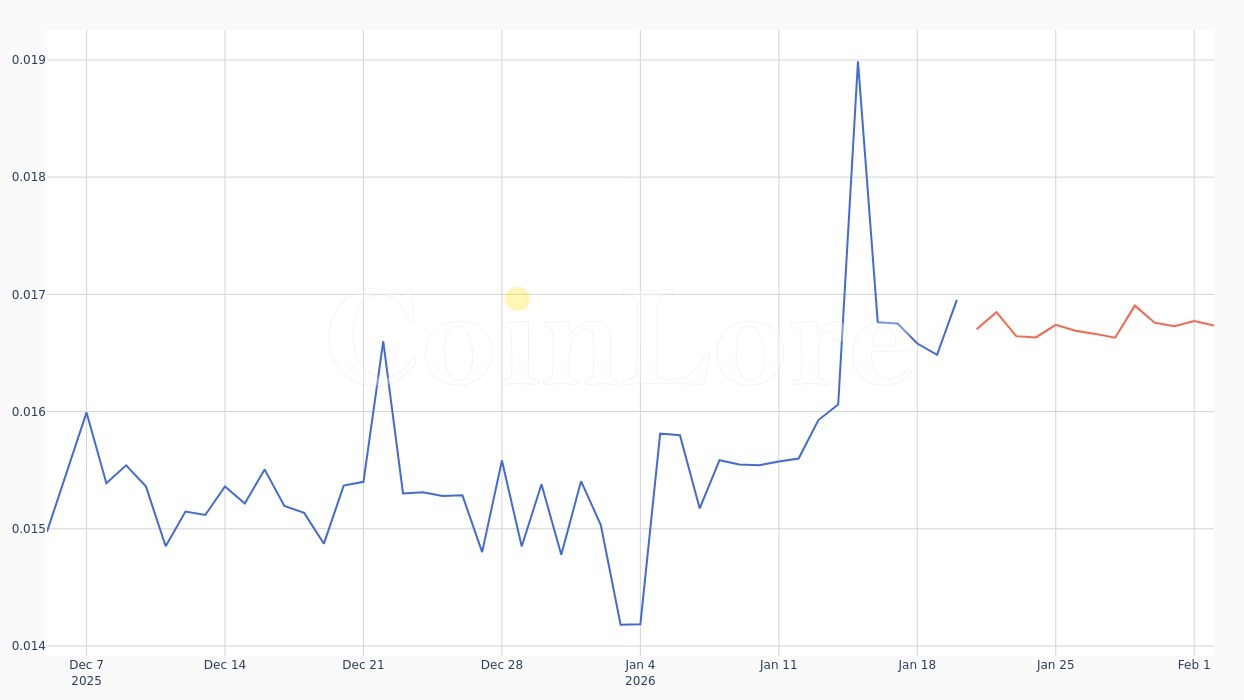 SunContract краткосрочный прогноз курса