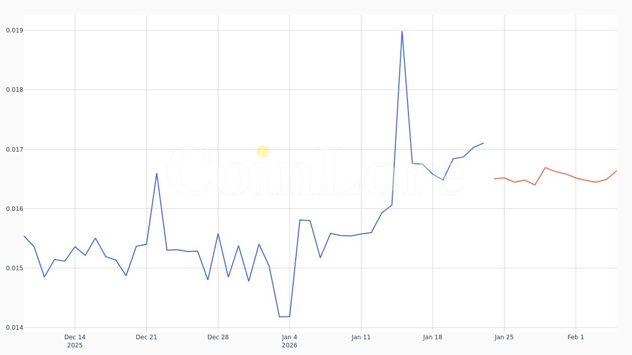 SunContract краткосрочный прогноз курса