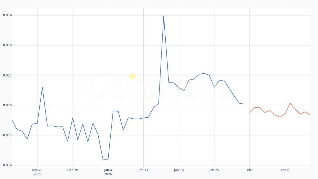 SunContract краткосрочный прогноз курса