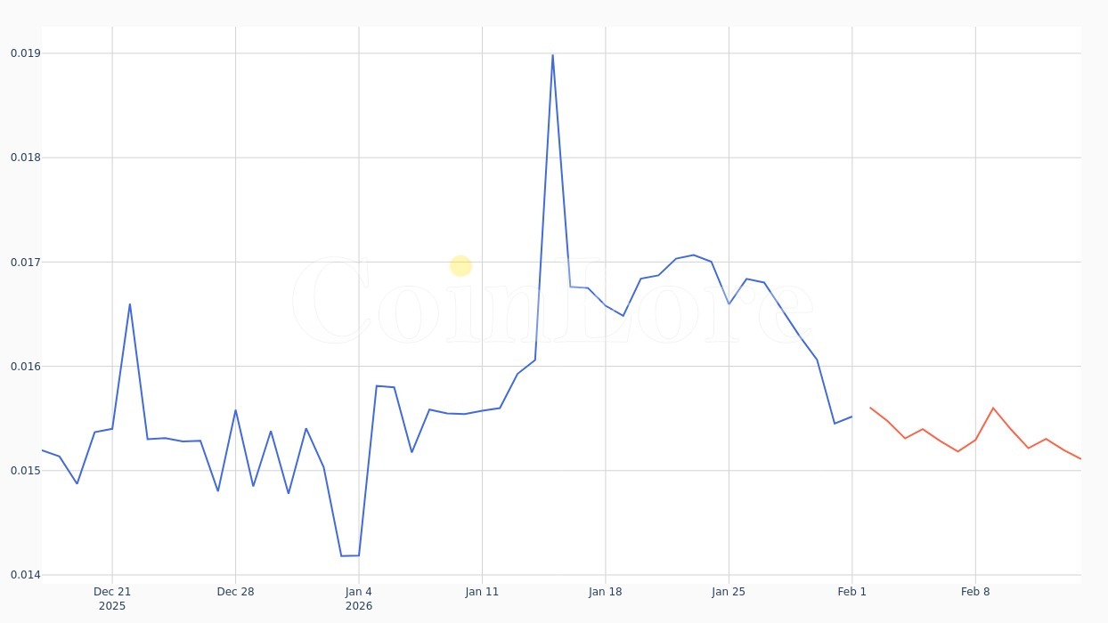 Predicción del precio a corto plazo de SunContract