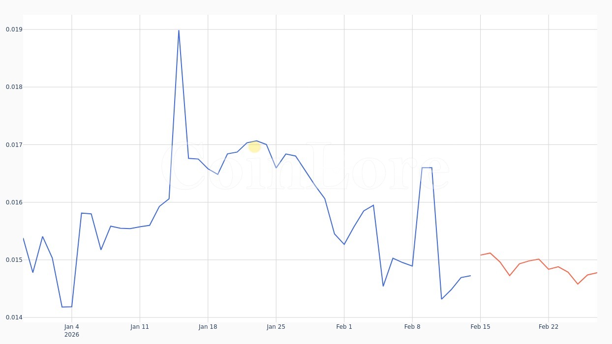 SunContract краткосрочный прогноз курса