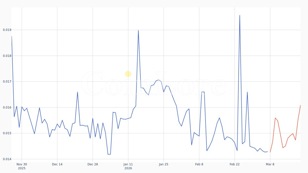 SunContract краткосрочный прогноз курса