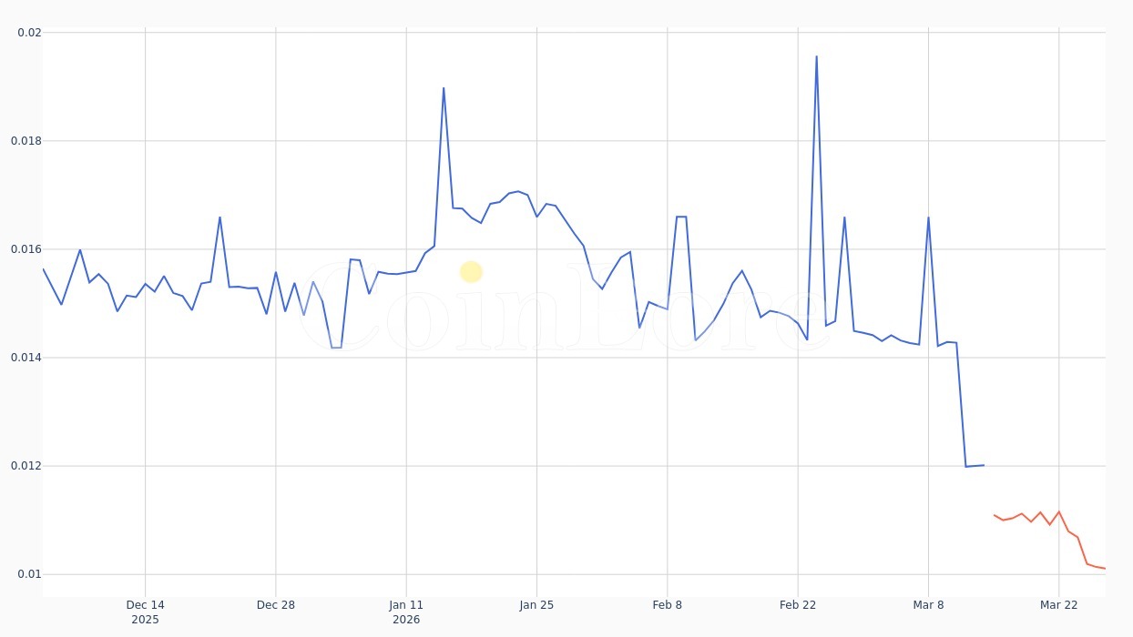 SunContract краткосрочный прогноз курса