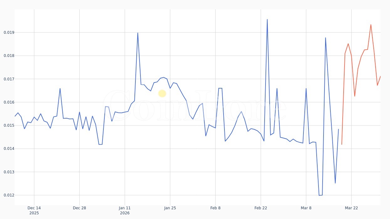 Predicción del precio a corto plazo de SunContract