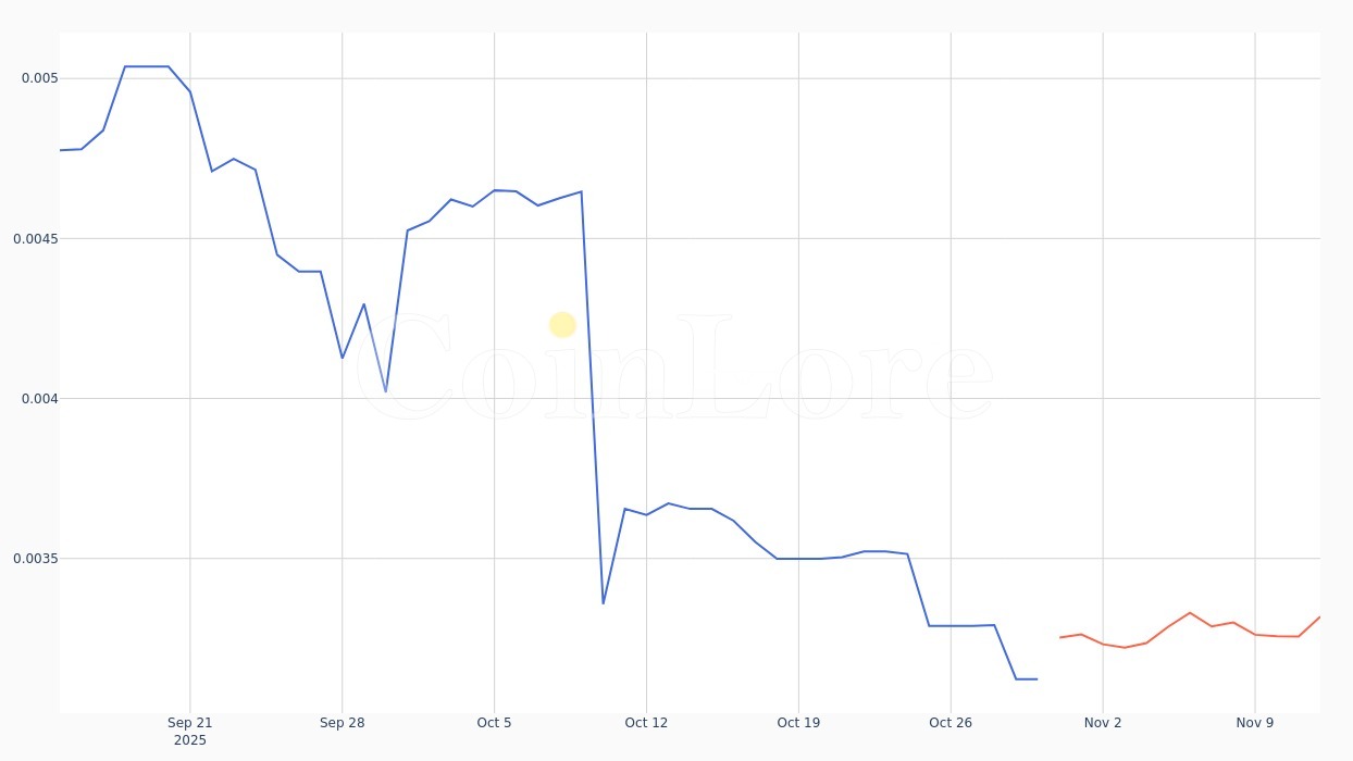 SundaeSwap short-term price prediction