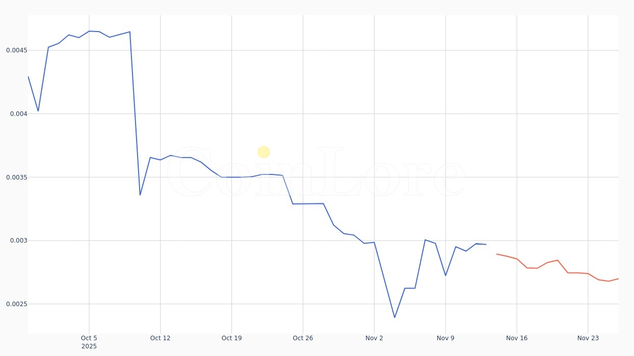 SundaeSwap short-term price prediction