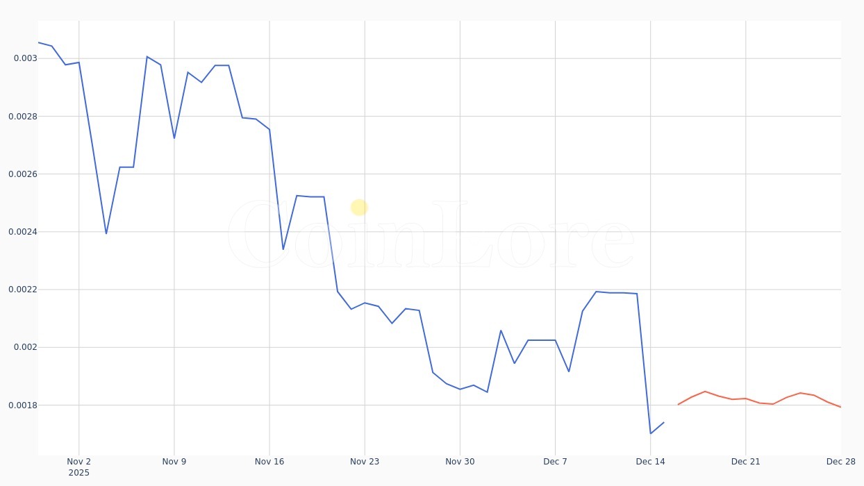 SundaeSwap short-term price prediction
