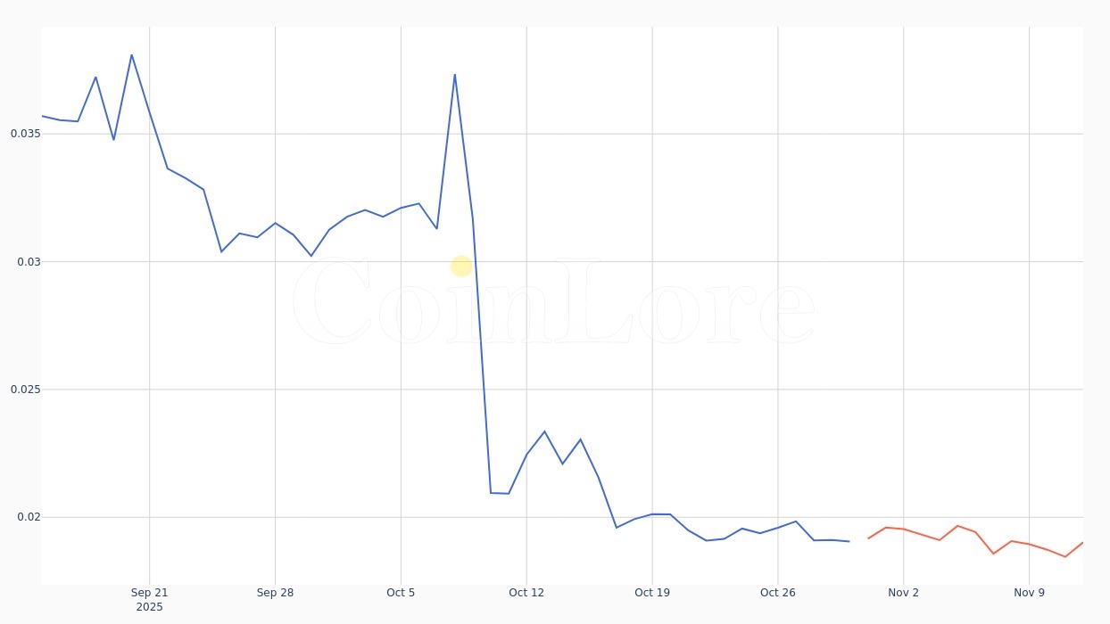 SUNDOG short-term price prediction