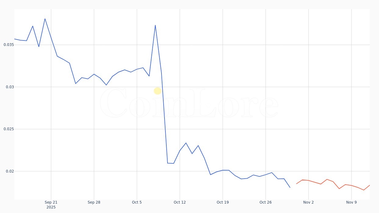 SUNDOG kurzfristige Kurs prognose