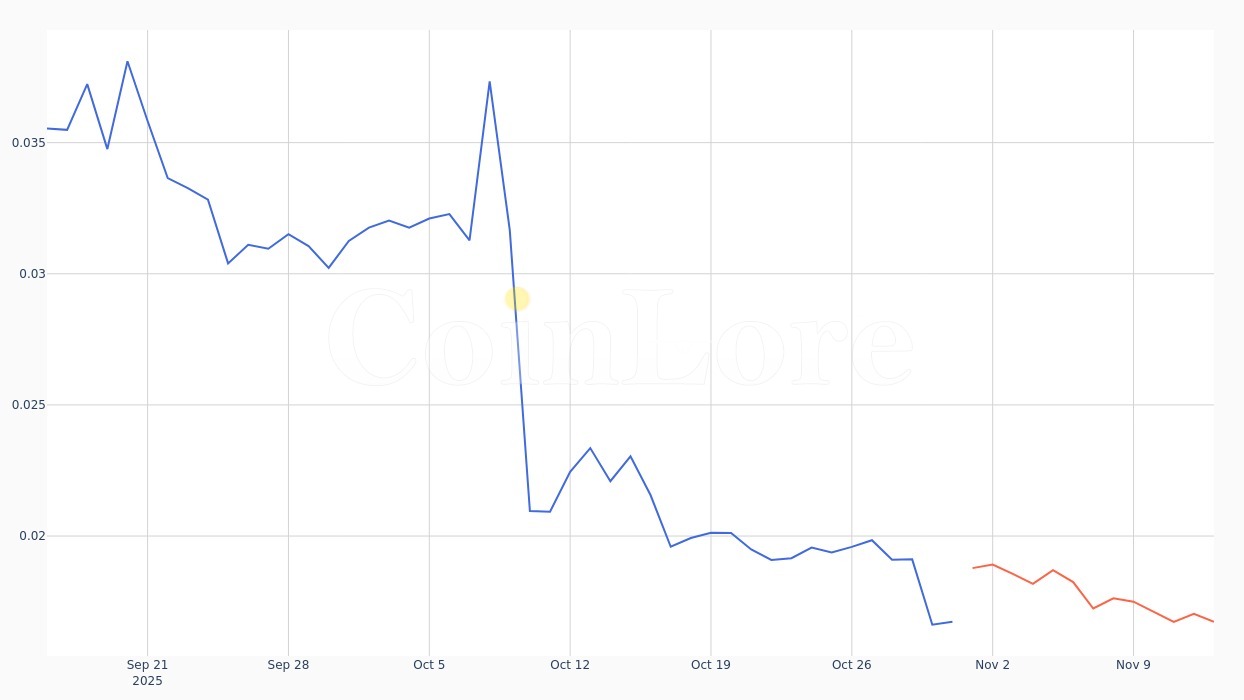 SUNDOG краткосрочный прогноз курса