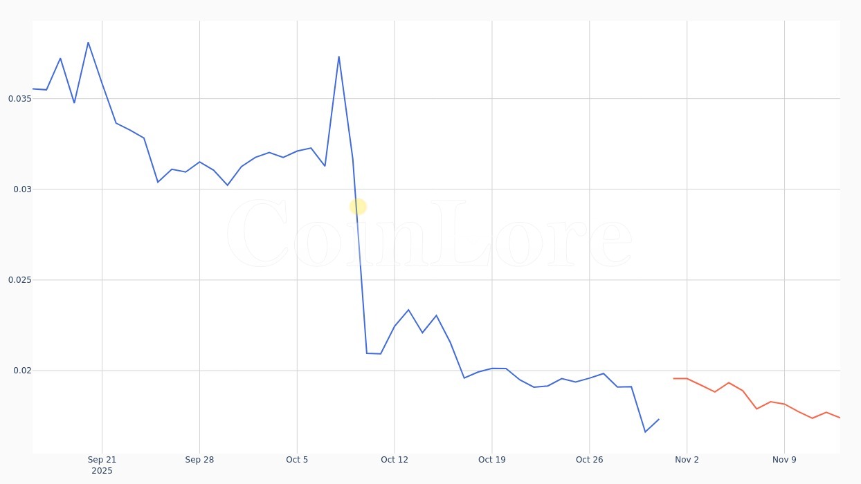 SUNDOG kısa vadeli fiyat tahmini