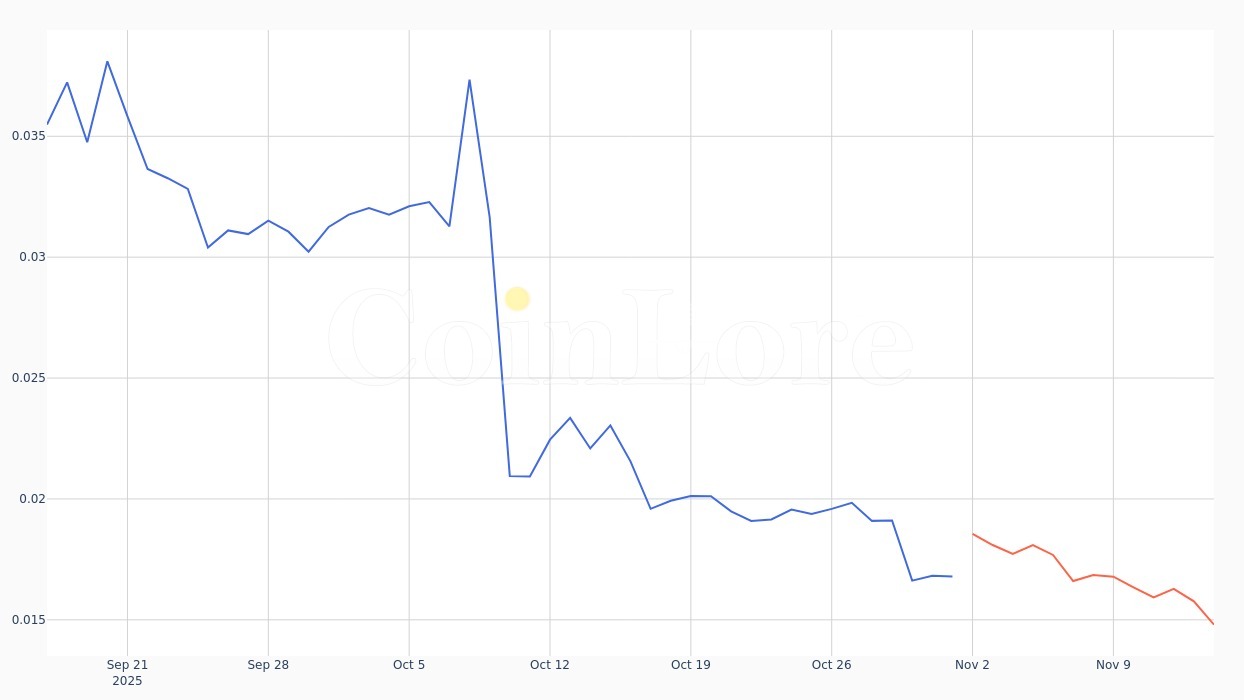 SUNDOG kısa vadeli fiyat tahmini