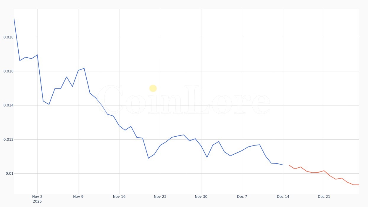 SUNDOG short-term price prediction
