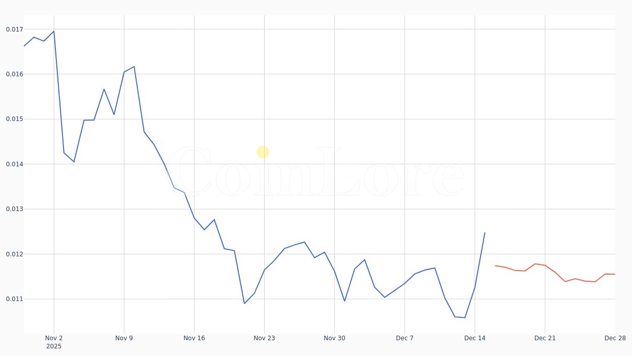 Predicción del precio a corto plazo de SUNDOG