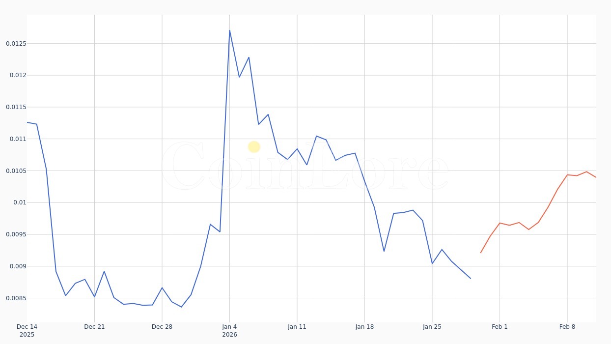 SUNDOG краткосрочный прогноз курса