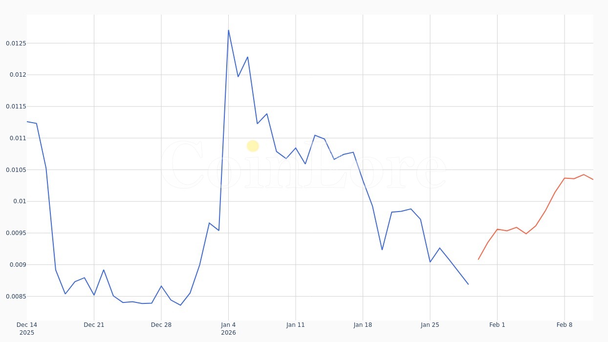 Predicción del precio a corto plazo de SUNDOG