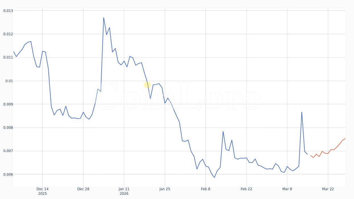 SUNDOG краткосрочный прогноз курса