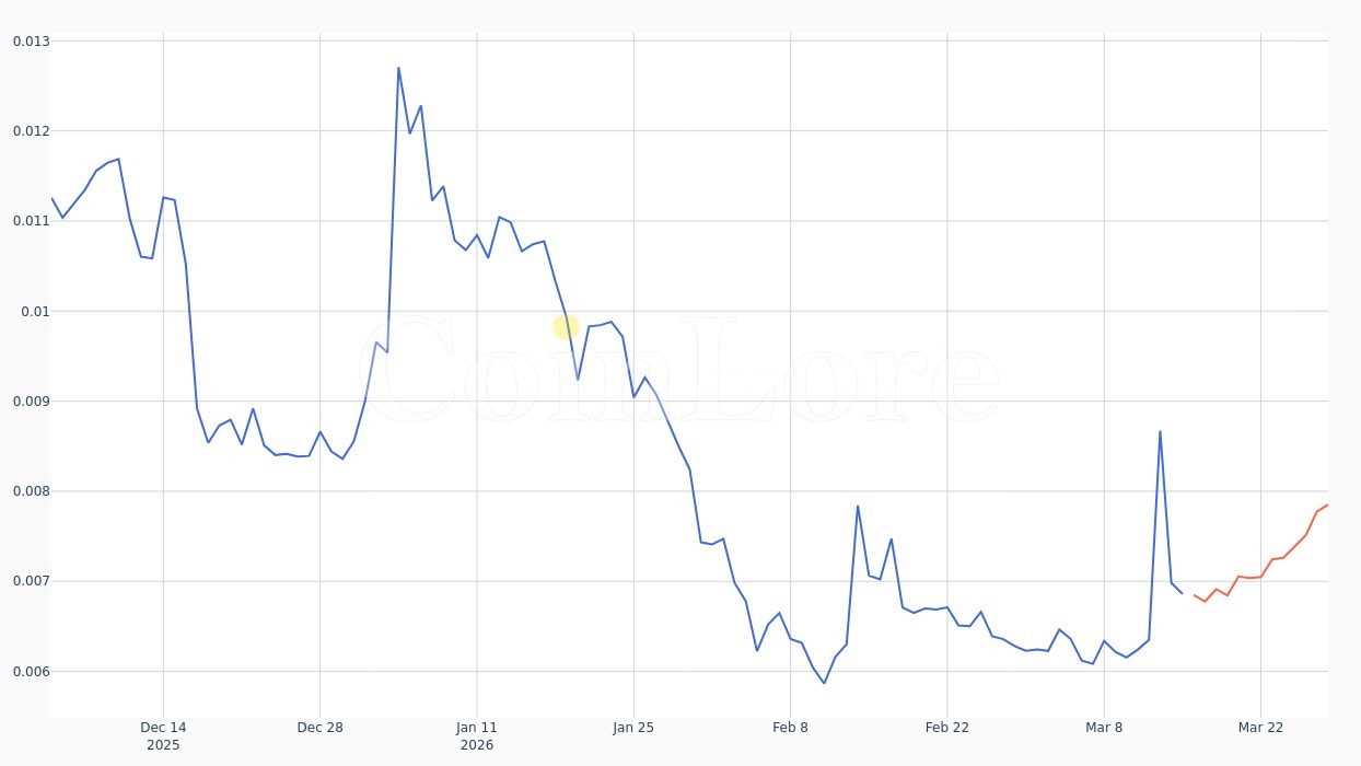 SUNDOG kısa vadeli fiyat tahmini