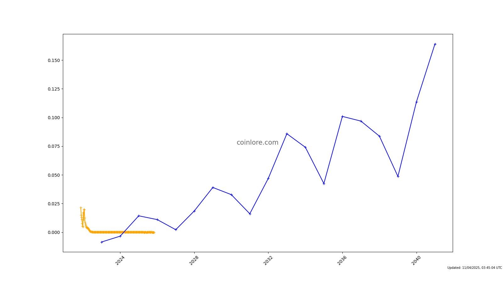 Sunny Aggregator price prediction long-term