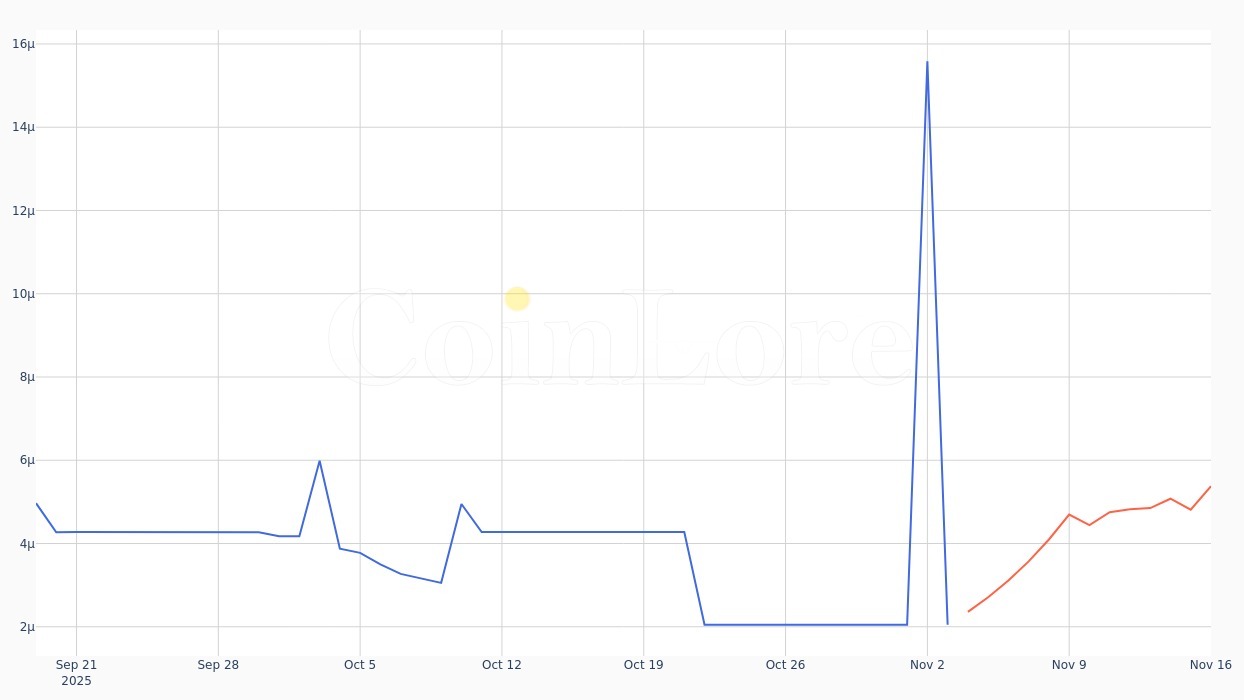 Sunny Aggregator short-term price prediction