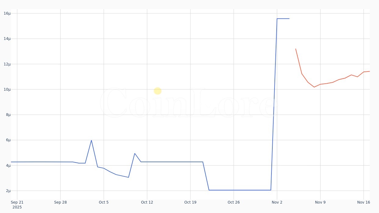 Sunny Aggregator short-term price prediction