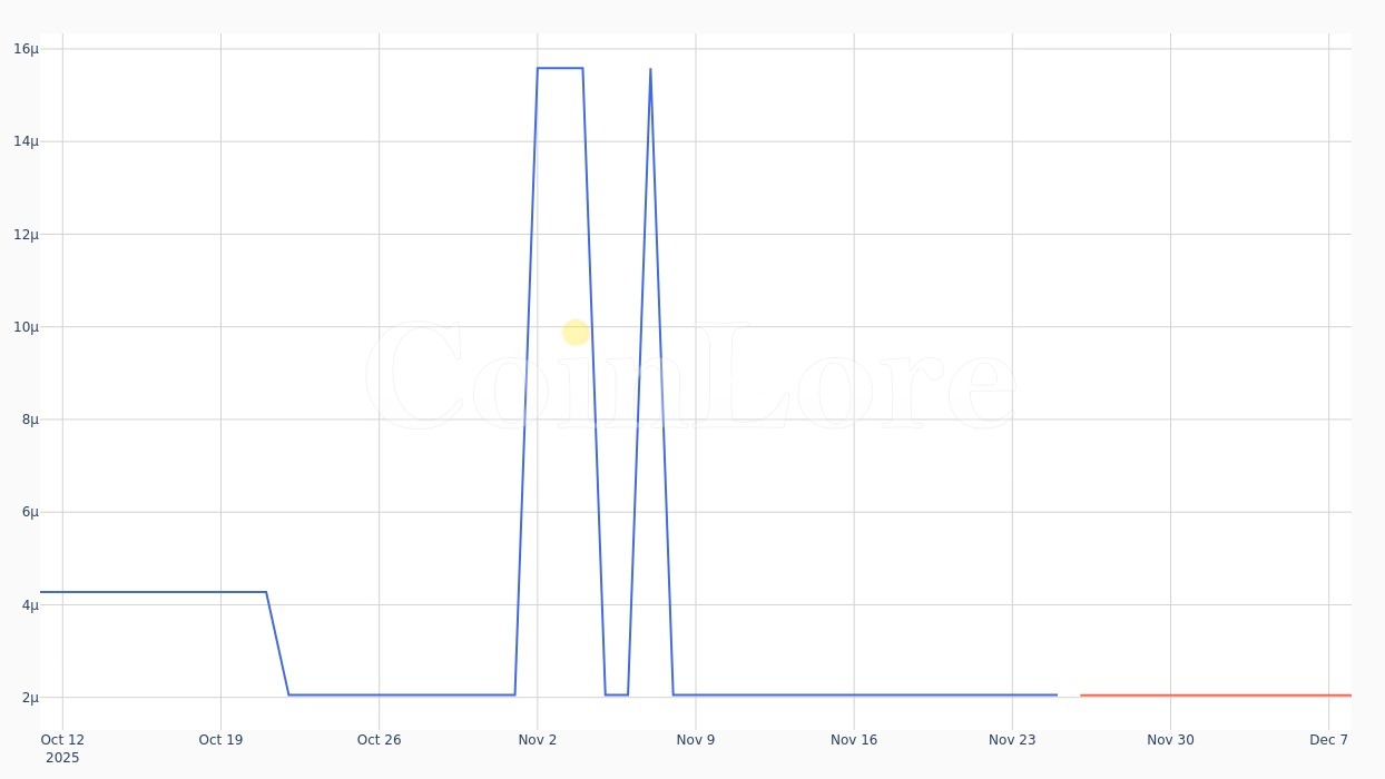 Sunny Aggregator short-term price prediction