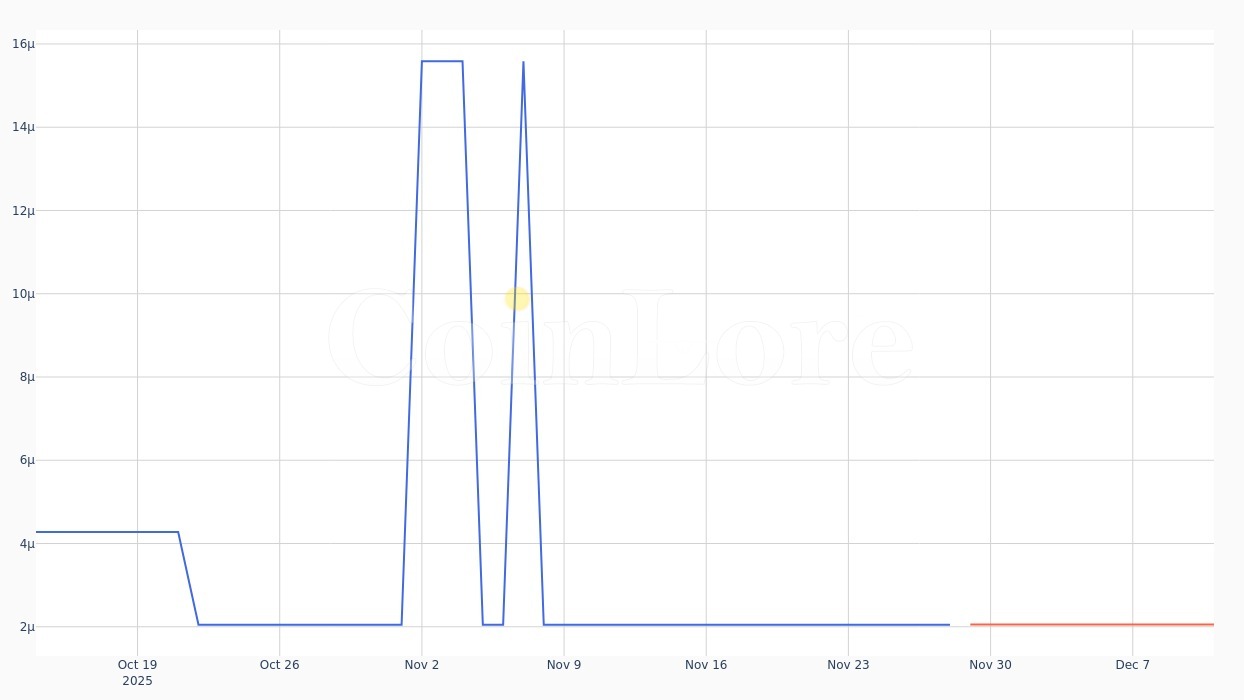 Sunny Aggregator short-term price prediction