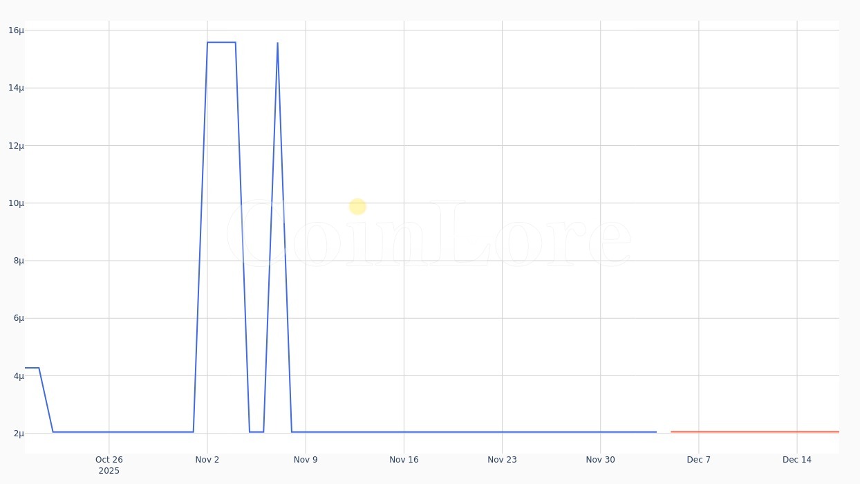 Sunny Aggregator short-term price prediction
