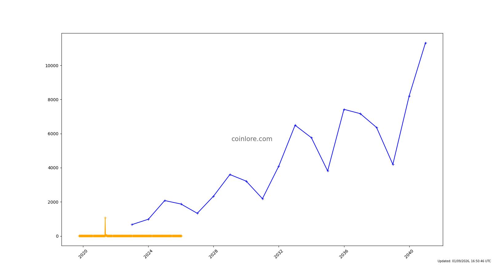Sunny Coin долгосрочные прогноз курса
