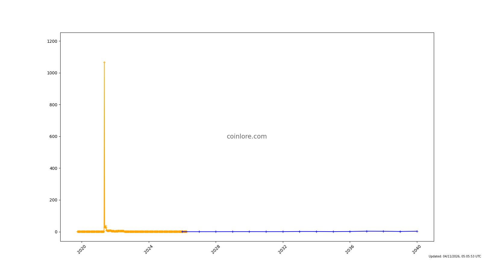 Sunny Coin долгосрочные прогноз курса