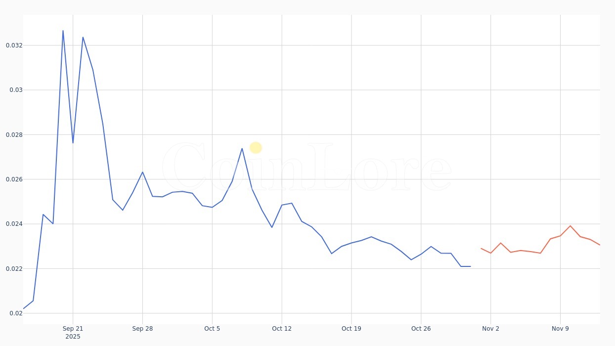 Sunny Coin kurzfristige Kurs prognose