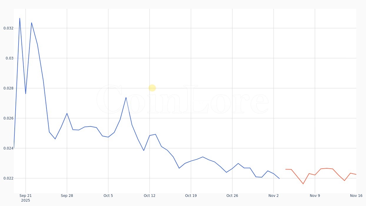 Sunny Coin short-term price prediction