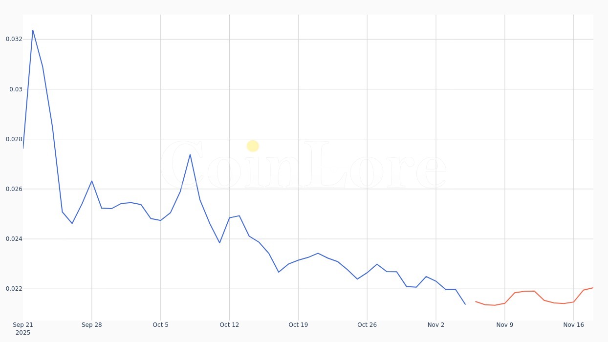 Sunny Coin short-term price prediction